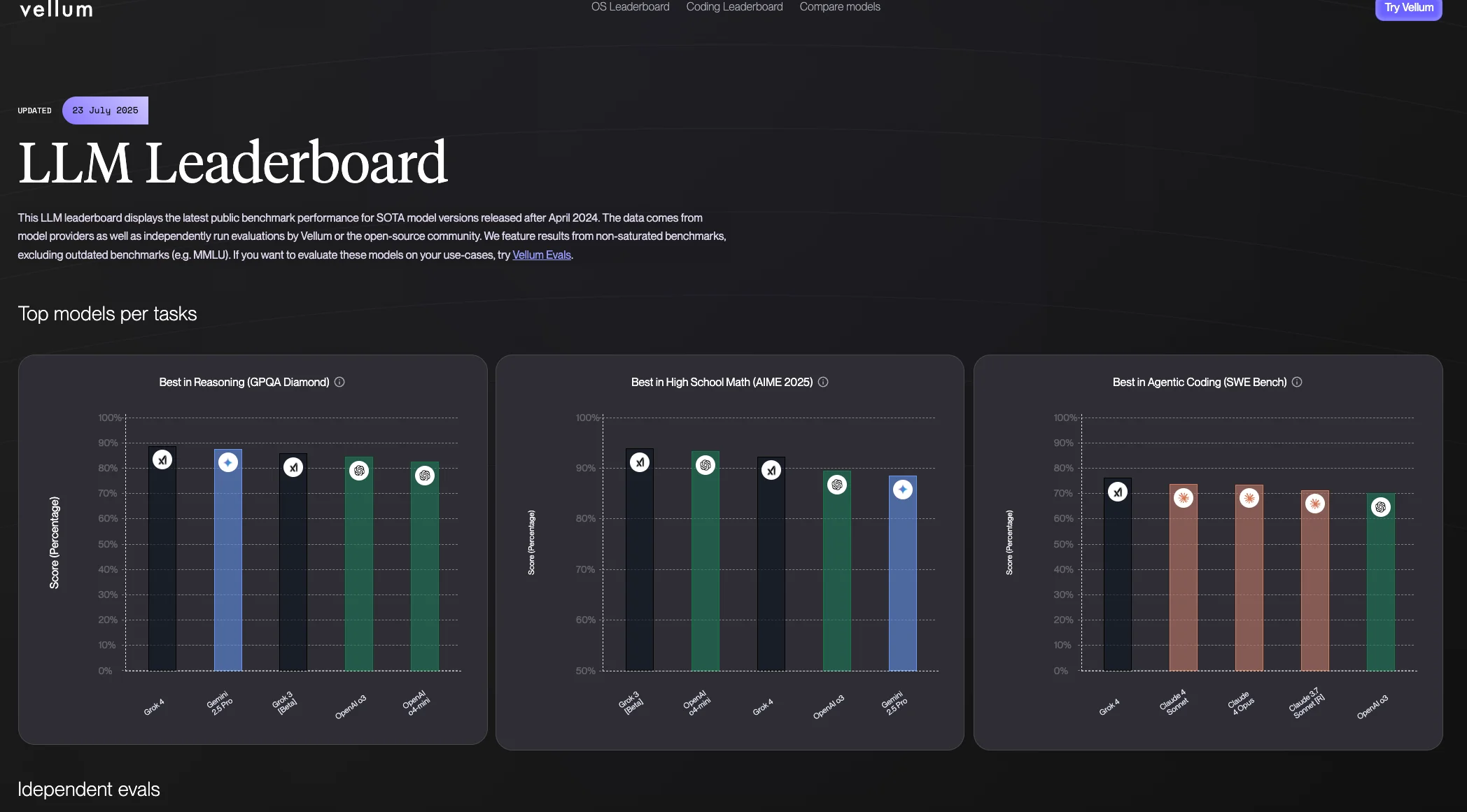 LLM Leaderboards - Xavier Collantes